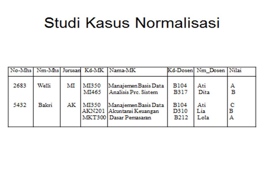 Pengenalan Basis Data membuat ERD dan normalisasi: mengenal BasisData ...