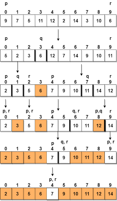 C Language Introduction And Tutorial To C Programming Quick Sort C Language Introduction And Tutorial To C Programming Quick Sort