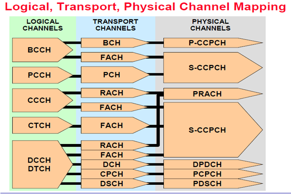 Channels and the Protocol Stack of UMTS