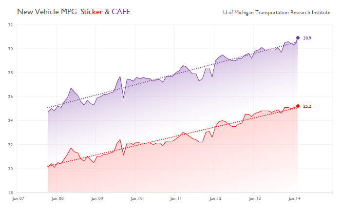 Energy Evidence: Average New Vehicle MPG rises again in FEB