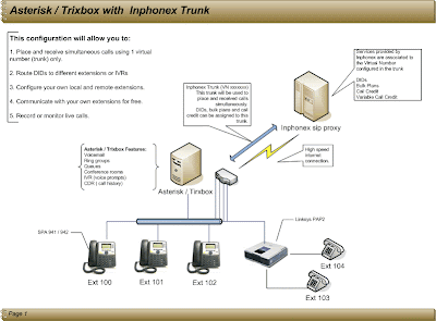 My Sambol: Deploying an IP PBX
