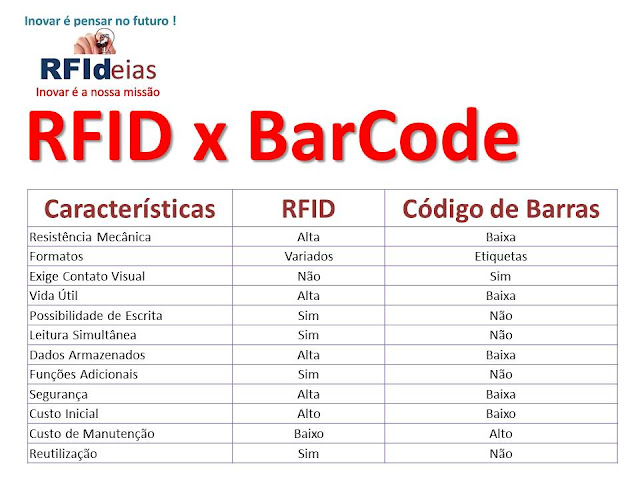 RFIdeias Identificação Inteligente: Quais são as vantagens da RFID ...