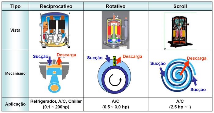 FRIOCLIMATIZADO: Tipos de compressores usado em ar condicionado