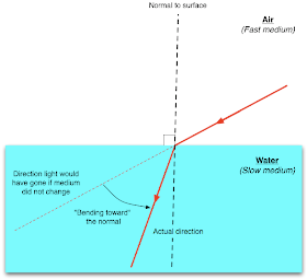 Physics for O-Level: Refraction of Waves