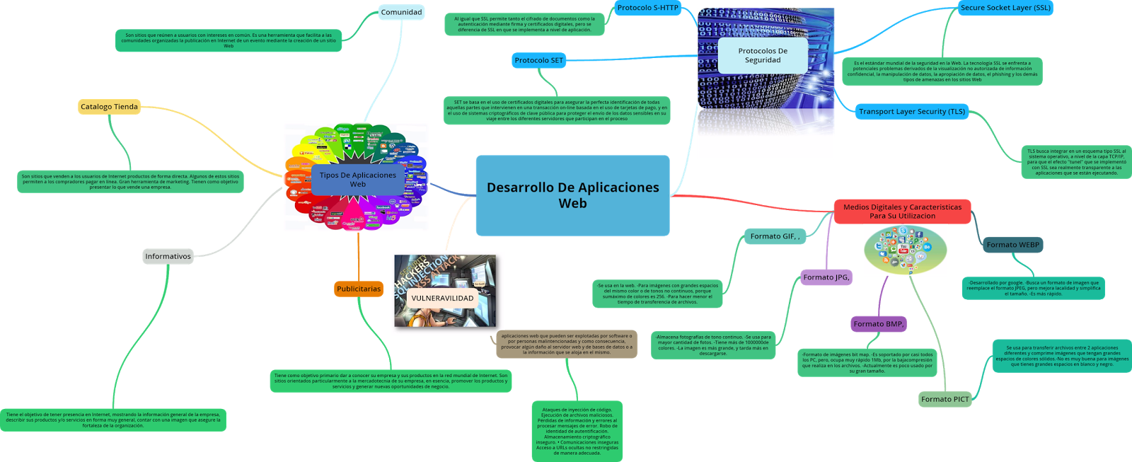 Desarrollo De Aplicaciones Web: Mapa conceptual