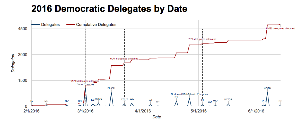2016 Delegate Allocation Over Time - FRONT LOADING