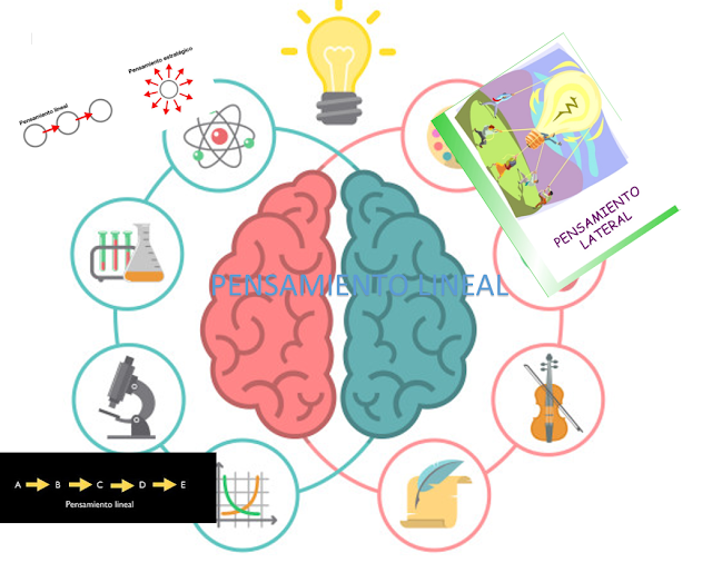 21 Diferencias Entre El Pensamiento Creativo Lateral Y El Images