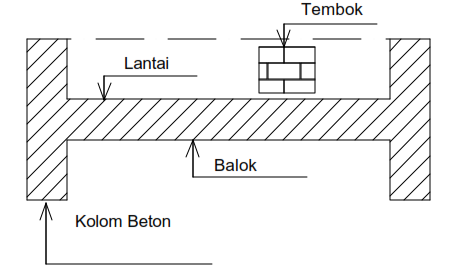 Mengidentifikasi Muatan / Beban Sebagai gaya Pada Statika Bangunan