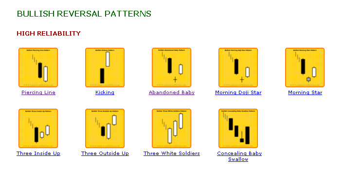 Bullish High Reliability Reversal Candle Patterns.
