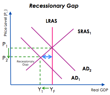 Economics @ BSAK: Unit 2: Excellent AD/AS revision and real world examples!