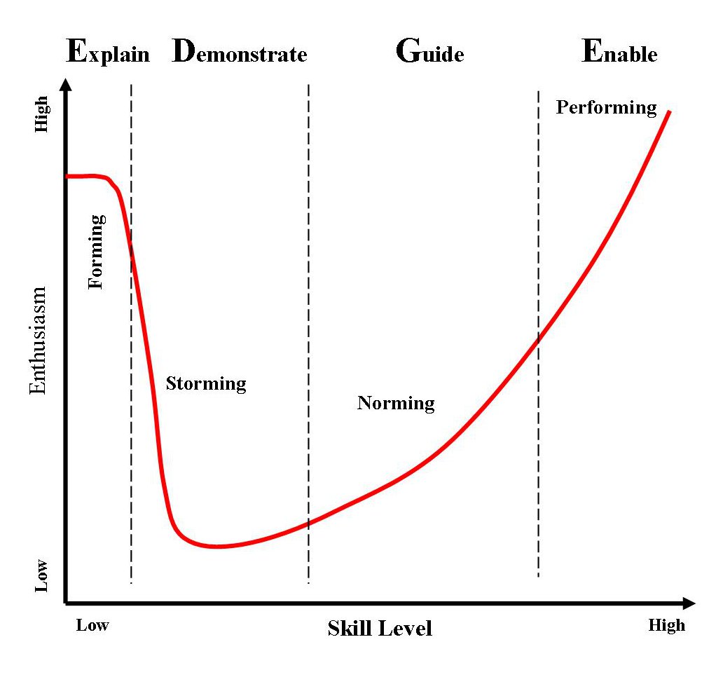 Adventures and Accidents: Stages of Team Development