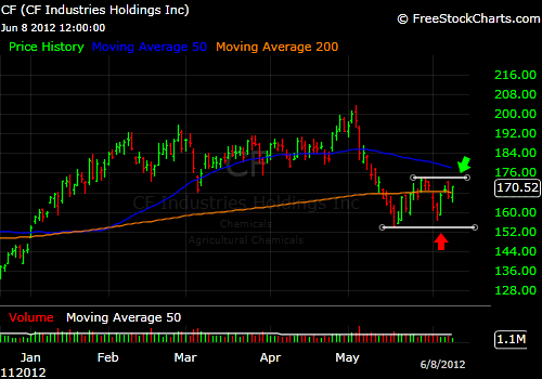 Mark Lexus Trading: 6/9 $CF chart and setup