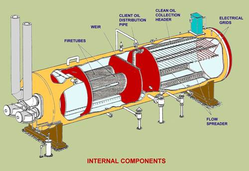 Electrostatic Treater Design | SCIENCE PARK