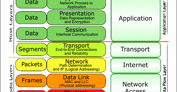 OSI Layers (Open System Interconnect) ~ Network අසපුව