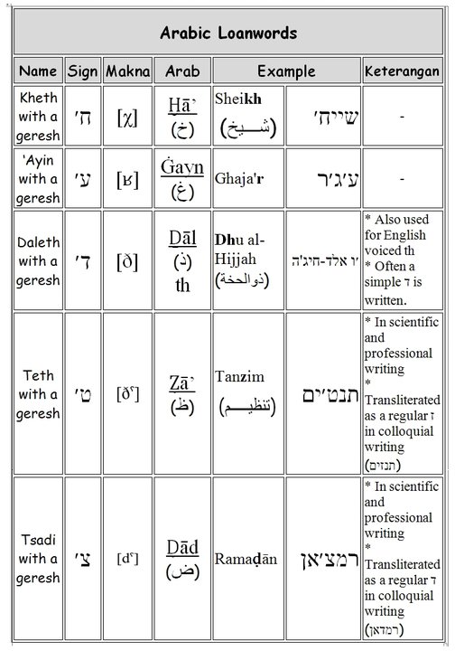 Il Faut Des Gens Beaux: Mengenal Abjad Hebrew (Ibrani)