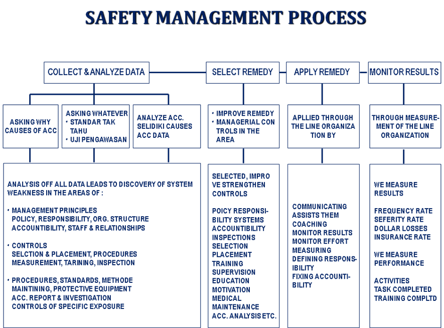Keselamatan dan Kesehatan Kerja ( K3 ): PRINSIP DASAR K3