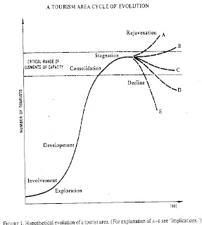 Policy&Planning: The Concept of a Tourist Area Cycle of Evolution ...
