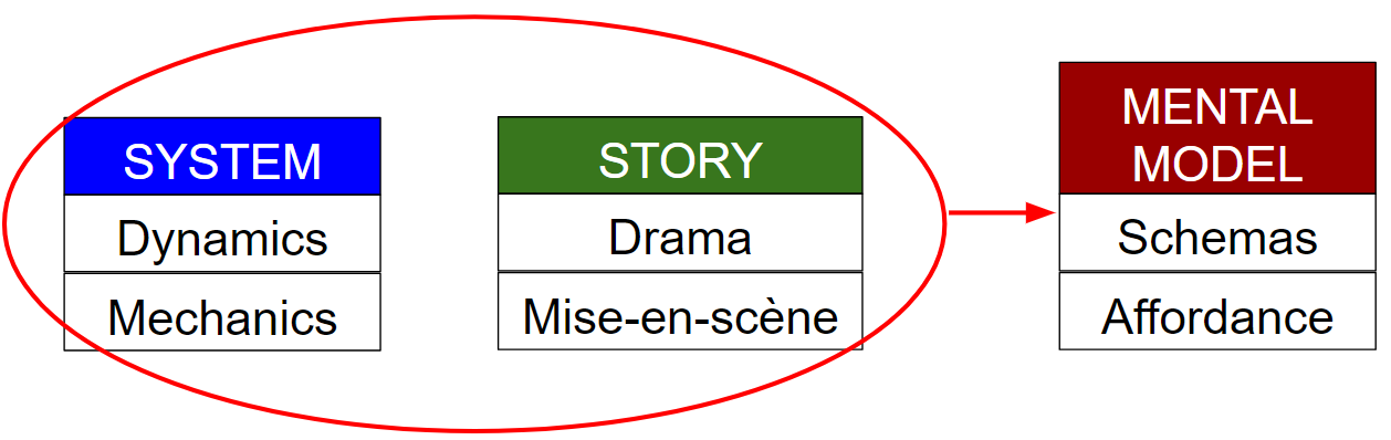 The SSM Framework of Game Design