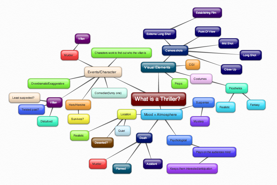 Chris T Rizzi Blog: Chris Rizzi's Thriller Mind Map