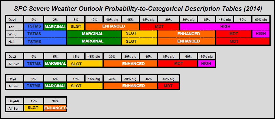 Storm Prediction Center revises severe weather outlook categories ...
