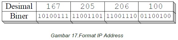 Format Penulisan IP Address Pada Jaringan Komputer Tutorial Komputer format-penulisan-ip-address-pada-jaringan-komputer-tutorial-komputer