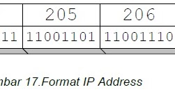 Format Penulisan IP Address Pada Jaringan Komputer - Tutorial Komputer