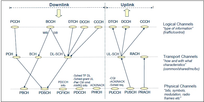 Telecom Giga: Channel Structure in LTE
