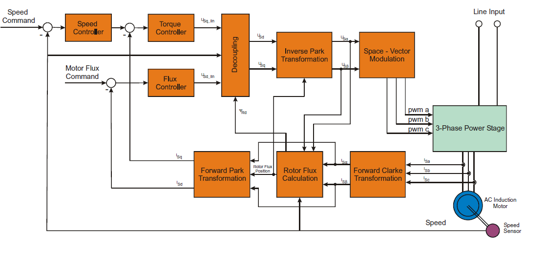 SPEED CONTROL OF INDUCTION MOTOR USING CONTROL VECTOR ~ M-ELMAHDY