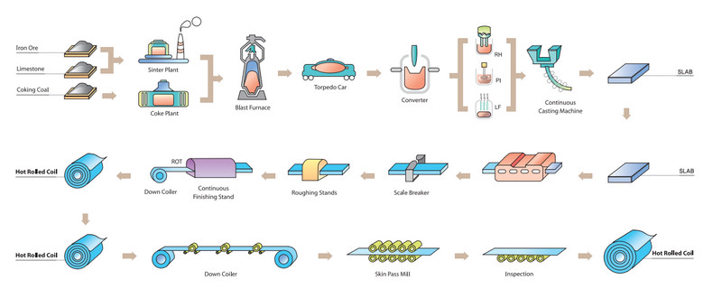 Hot Rolled Steel Coil processing - MechanicsTips