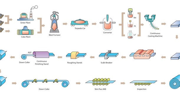 Hot Rolled Steel Coil processing - MechanicsTips