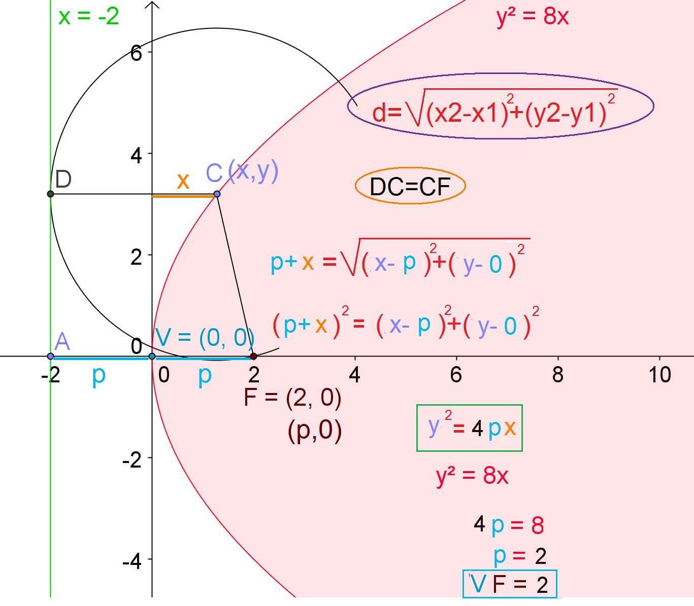 Geometría analítica y álgebra: Parábola