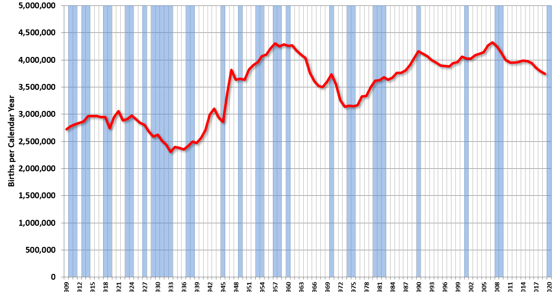 Calculated Risk: U.S. Births decreased in 2019, "Lowest number of ...