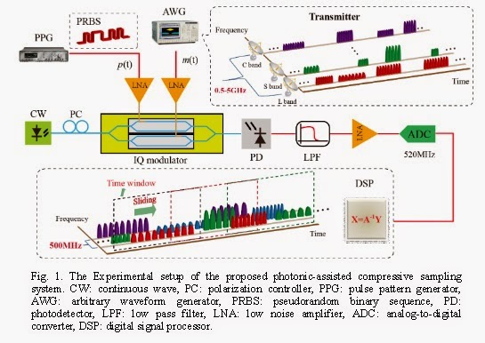 Nuit Blanche: Compressive spectrum sensing of radar pulses based on ...