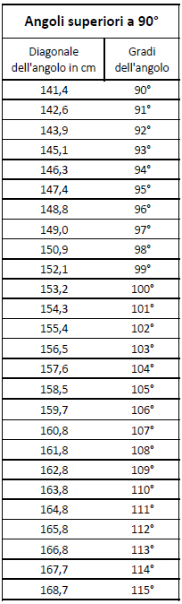 Tabella angolo fuori squadro
