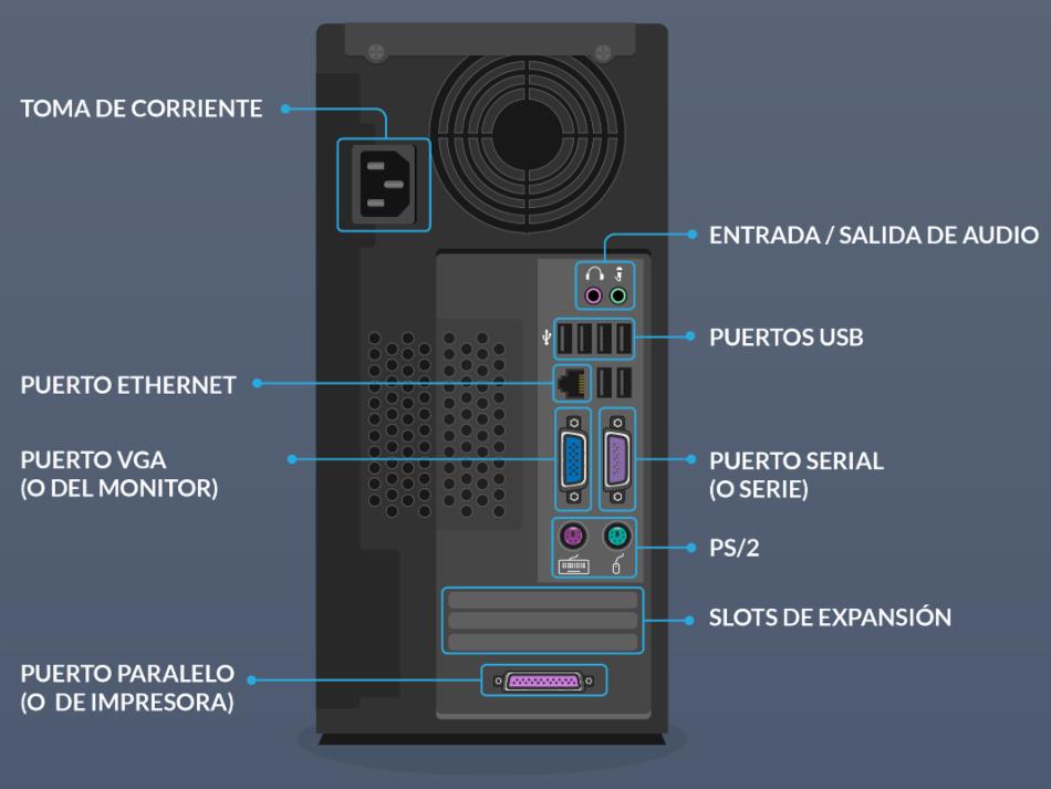 Parte trasera del Computador | La Computadora