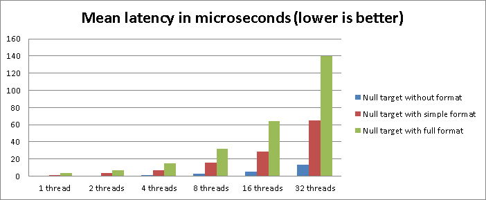 Deep Depth: .NET low latency logging. Part 2 - NLog performance