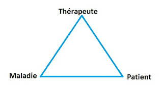 Ostéopathie et Soin: Le triangle patient-maladie- thérapeute