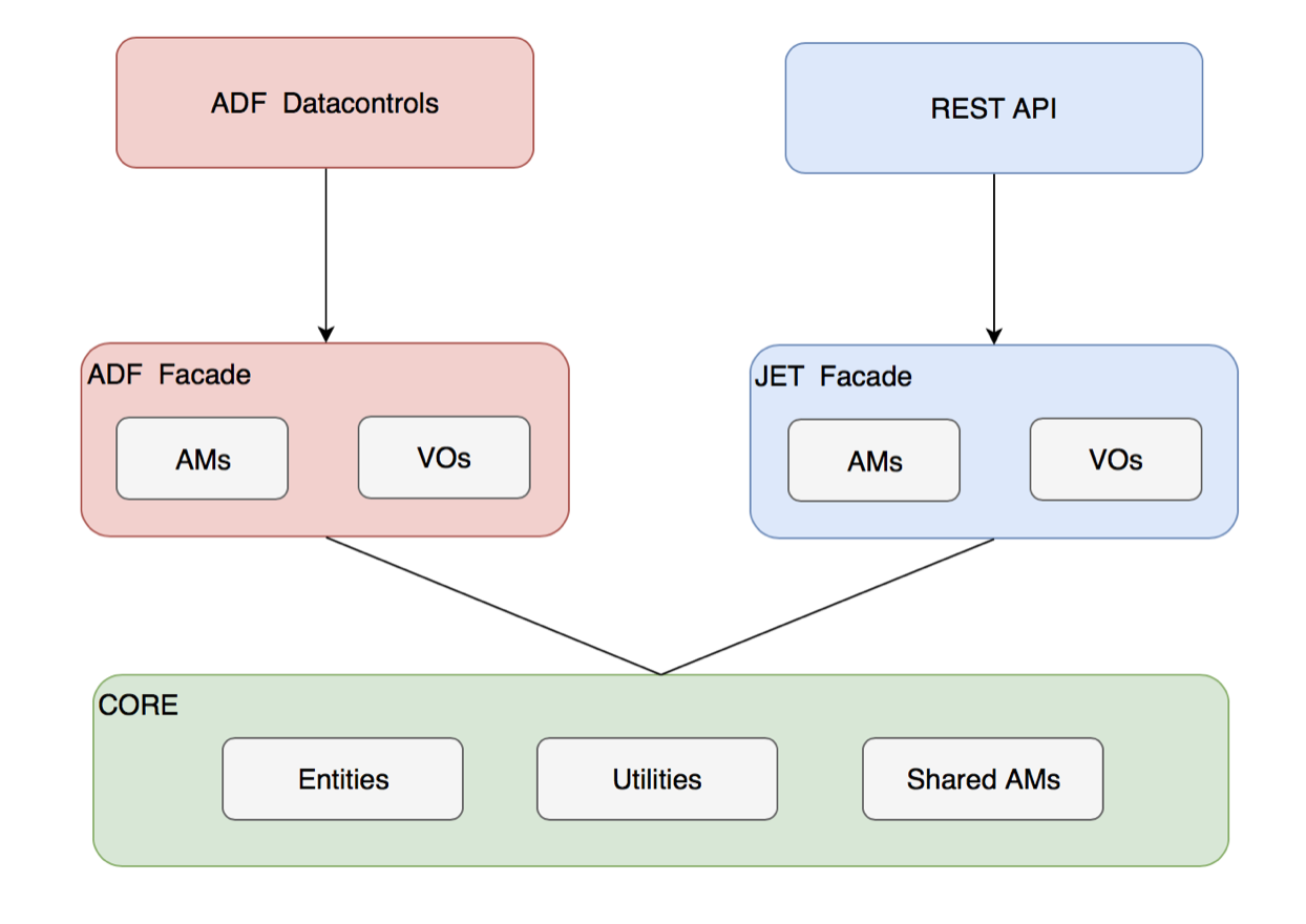 ADF Practice: Oracle ADF and Oracle Jet work together. Architecture ...