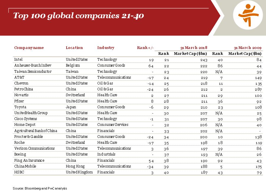 Modelo Innovador de Gestión: RANKING MUNDIAL COMPAÑÍAS PWC 2008-2018 ...