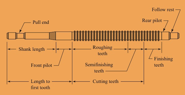 Broaching process