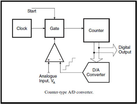 Passion of Physics ... A Journey Through Space-Time ...: ADC – Counter ...