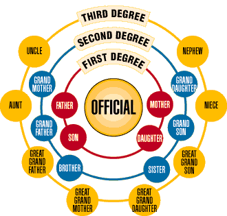 Oddities Week: Consanguinity and Inbreeding