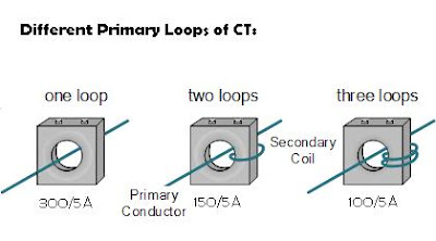 Science and Engineering: Current Transformer