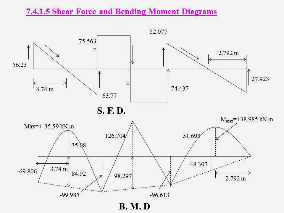 MOMENT DISTRIBUTION METHOD | Civil Engineers Zones
