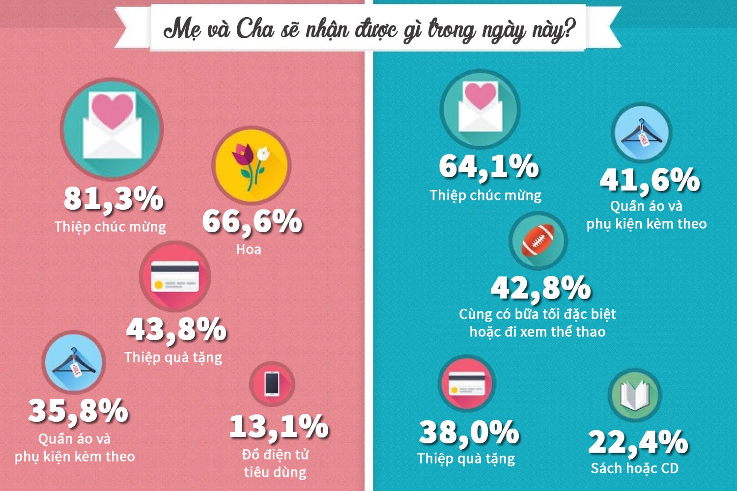 [Infographic] So sánh vui giữa Ngày của Mẹ và Ngày của Cha ~ Info Blog ...