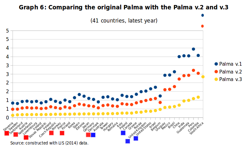 Persistence of Poverty: "Neutrality" in statistics: comparing the Palma ...
