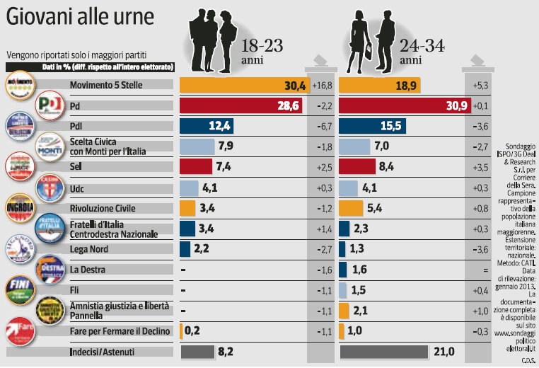 Elezioni 2013 come votano i giovani