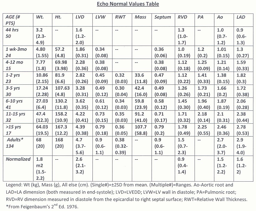 Pedi Cardiology Echo Normal Echo Values Table