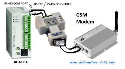 Delta PLC Interfacing with GSM Module ~ Automation-Talk | All About ...