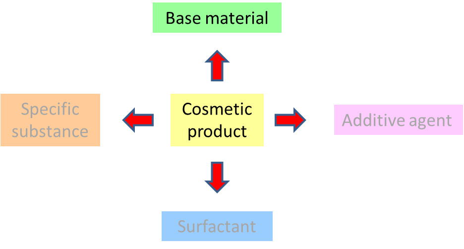 68.The base material in cosmetic and skin care products
